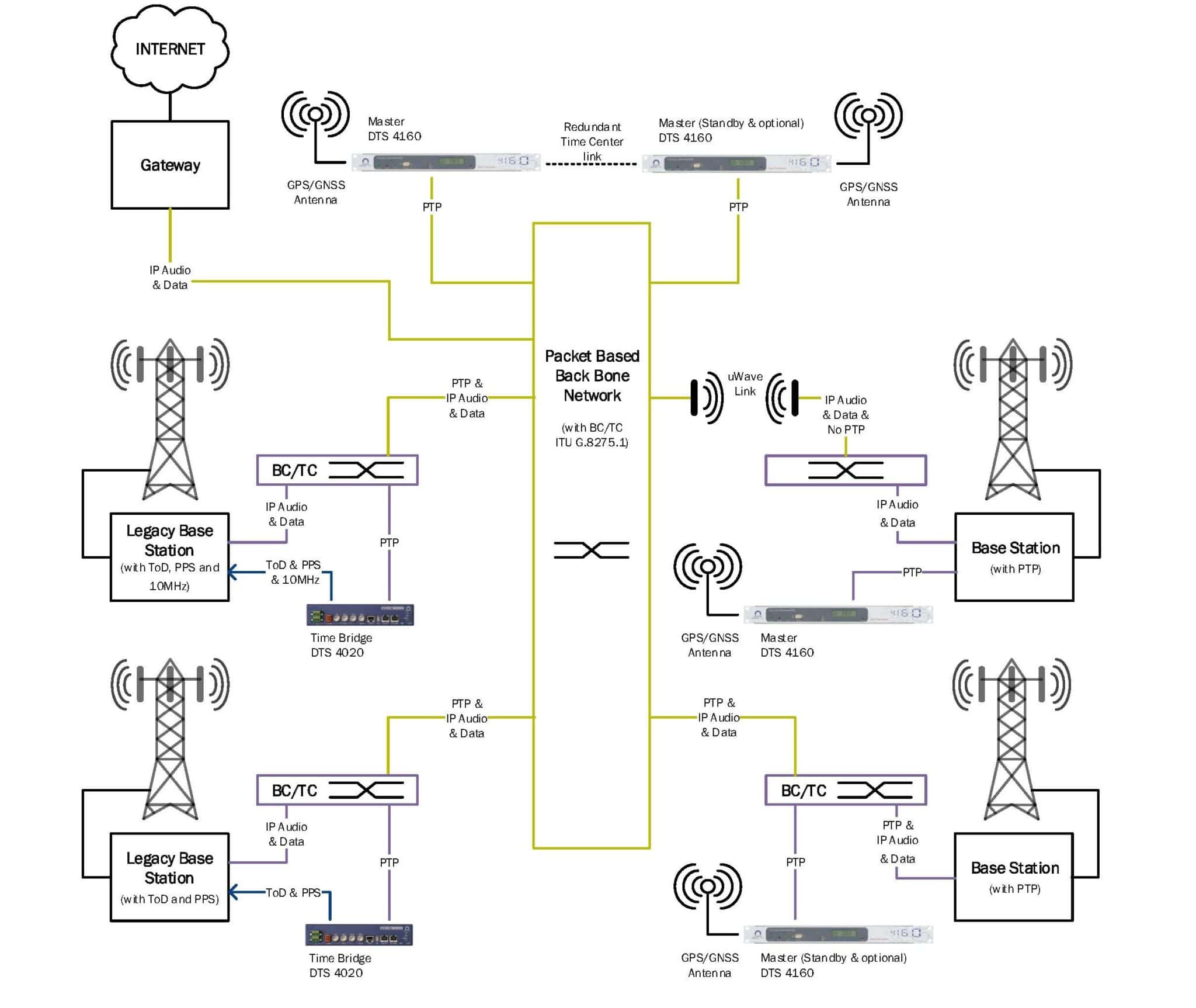 Application example of a PTP slave (IEEE 1588 PTPv2) for the telecom sector – MOBATIME
