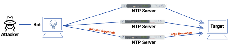 DDoS Amplification attack - MOBATIME
