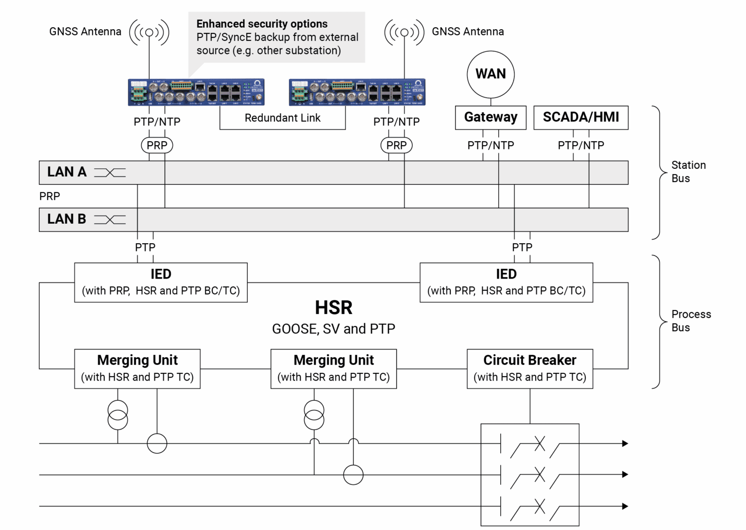 PRP vs. HSR: The Right Protocol for Your Substation Network