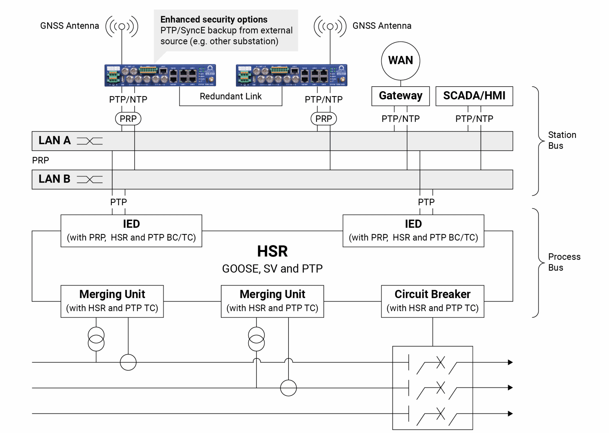 PRP vs. HSR: The Right Protocol for Your Substation Network